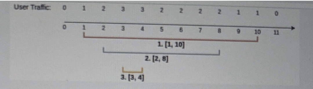 Maximum User Traffic