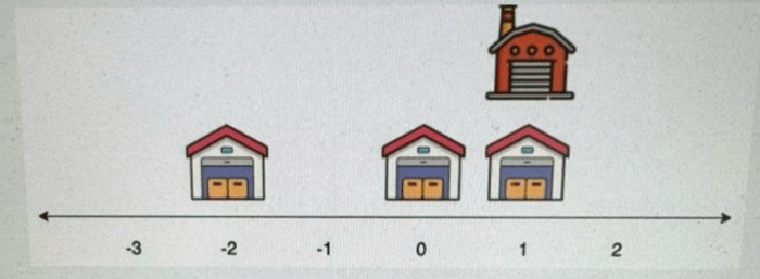 Suitable Warehouse Locations
