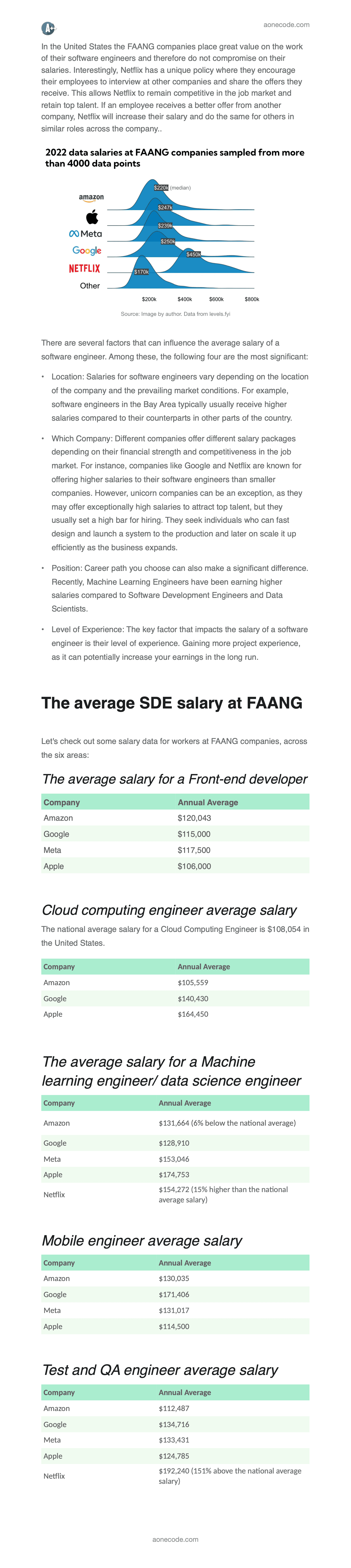 Report On FAANG Salaries